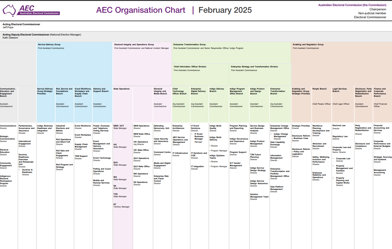 AEC organisational structure - Australian Electoral Commission
