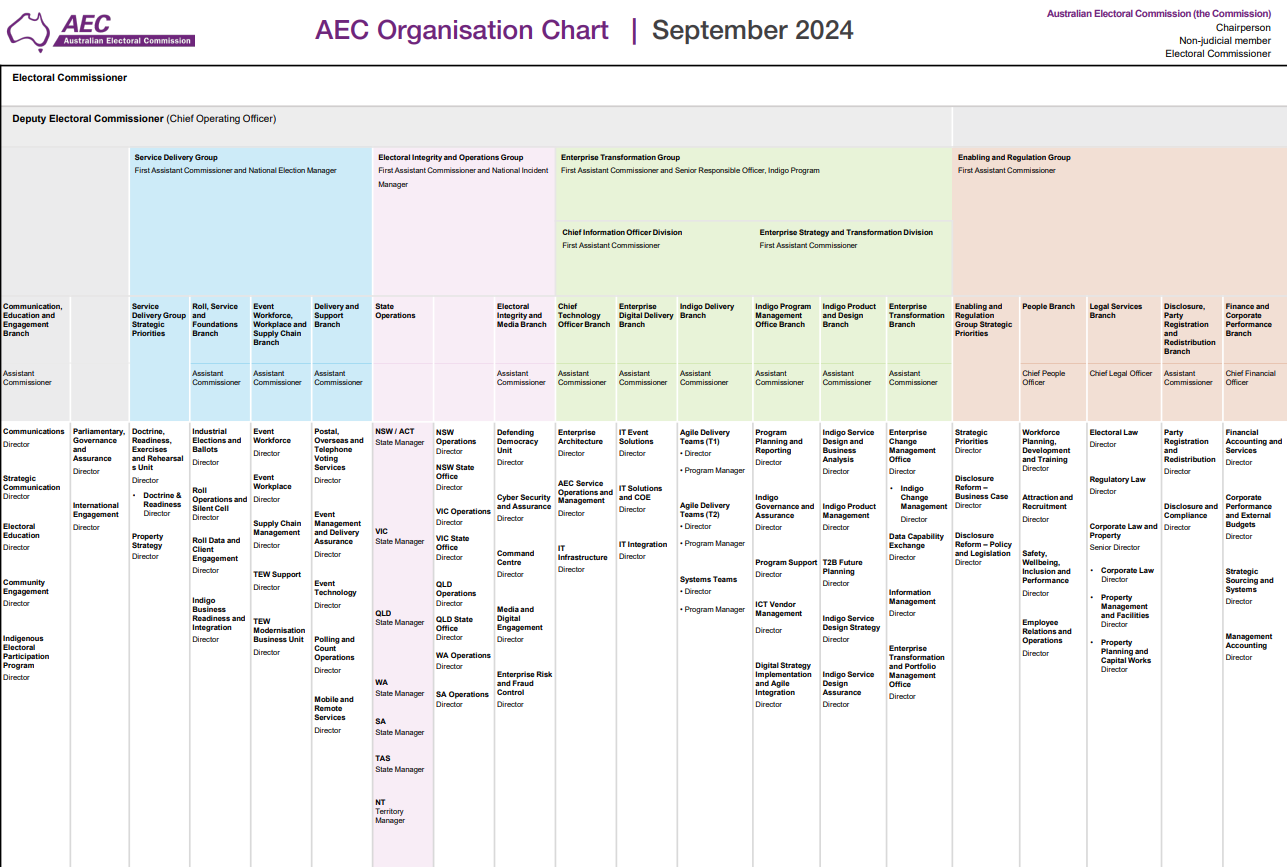 AEC organisational structure - Australian Electoral Commission