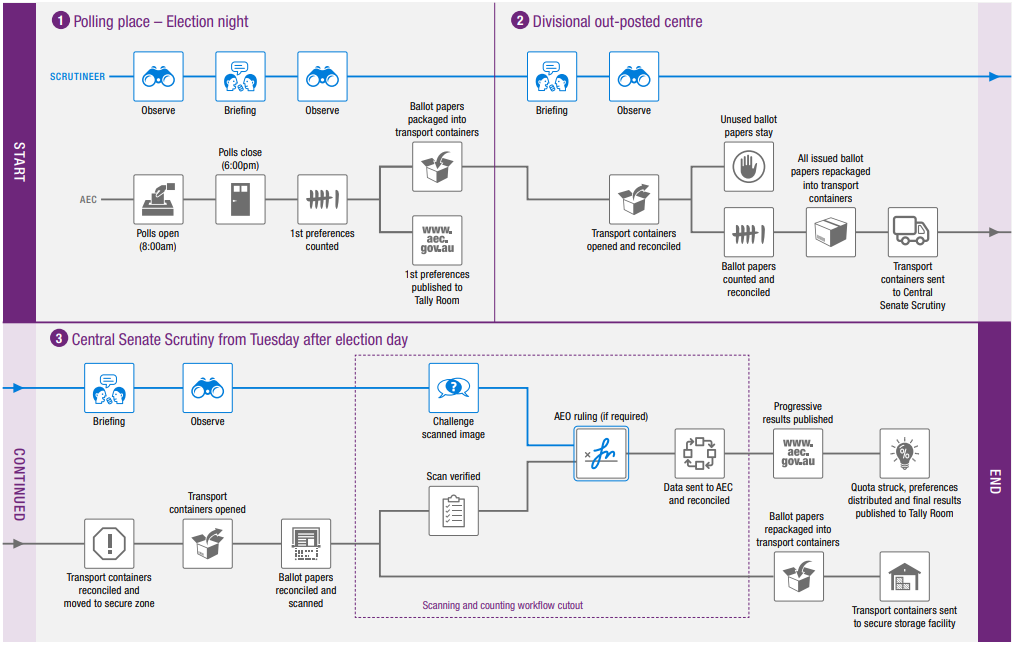 The Senate counting process - Australian Electoral Commission The Senate counting process - Australian Electoral Commission